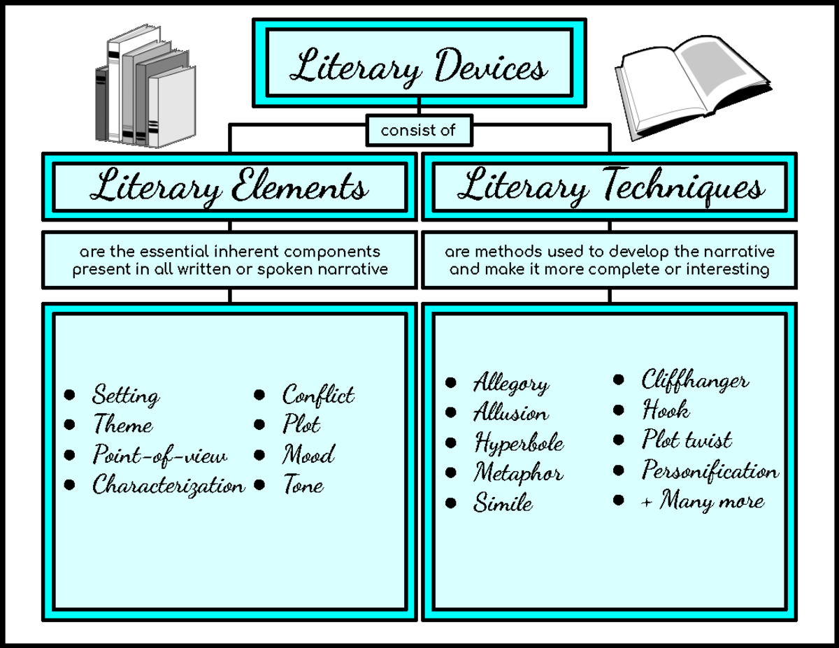 Literary Devices & Techniques Chart: A Graphic Organizer - Studocu