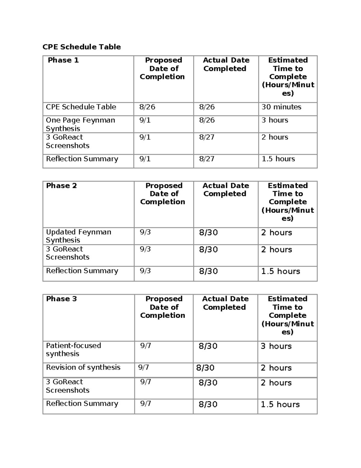 D115 CPE Schedule Table: Proposed & Actual Completion Dates - Studocu