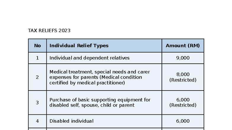 TAX Reliefs 2023: Individual Relief Types and Amounts (RM) - Studocu