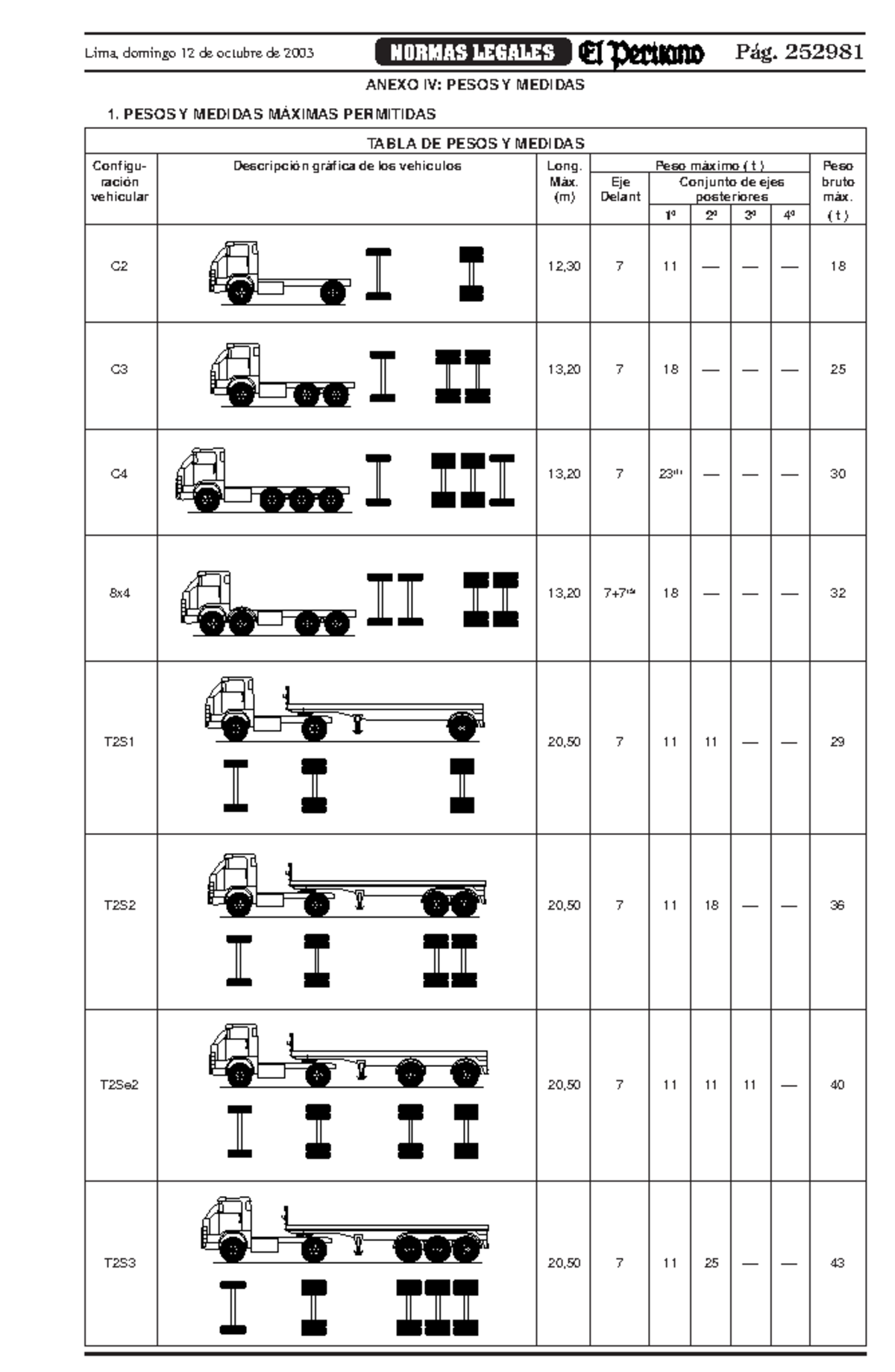 Tabla De Pesos De Ejes De Camiones
