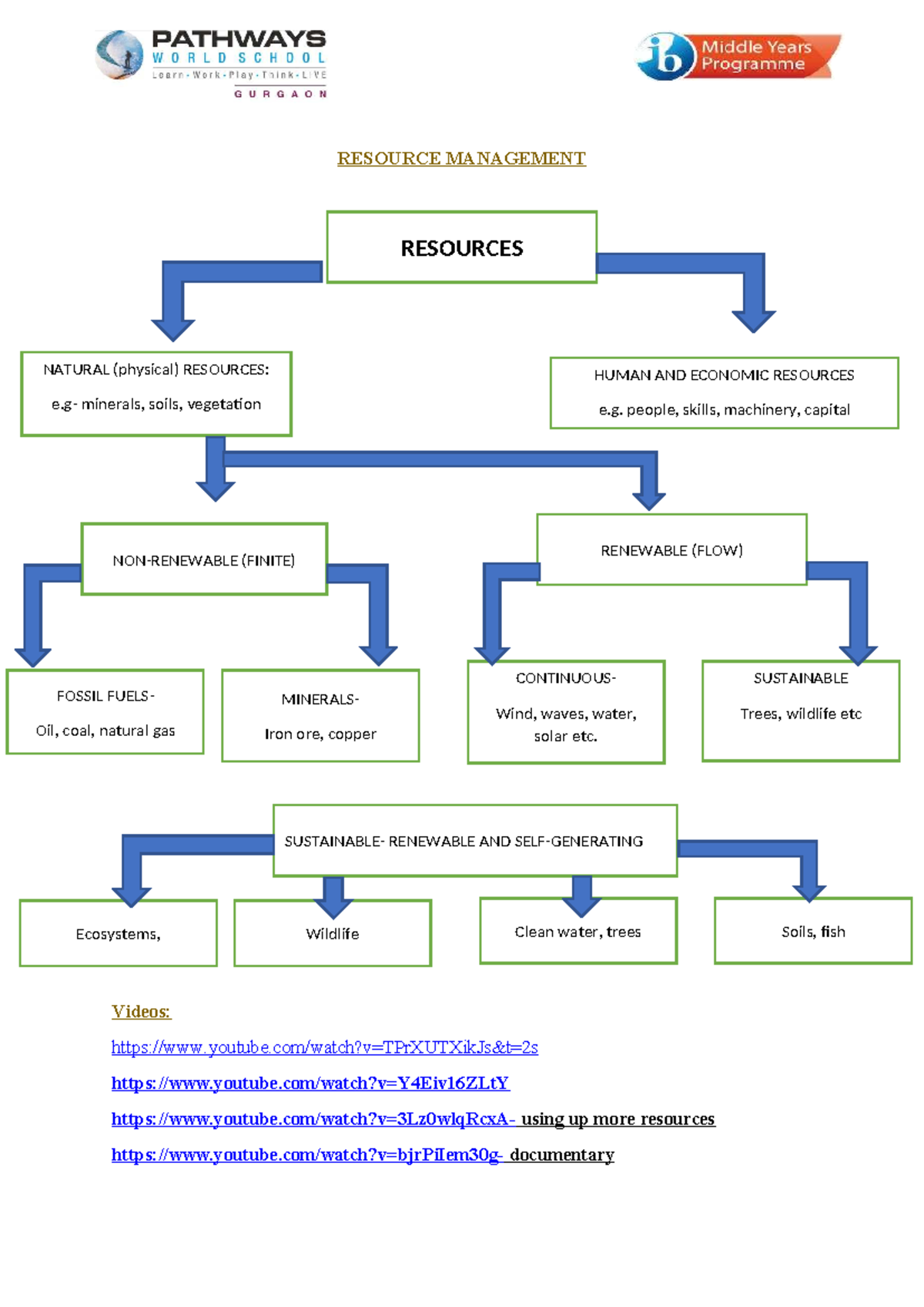 Resource Management Notes 2025: Understanding Natural & Human Resources ...