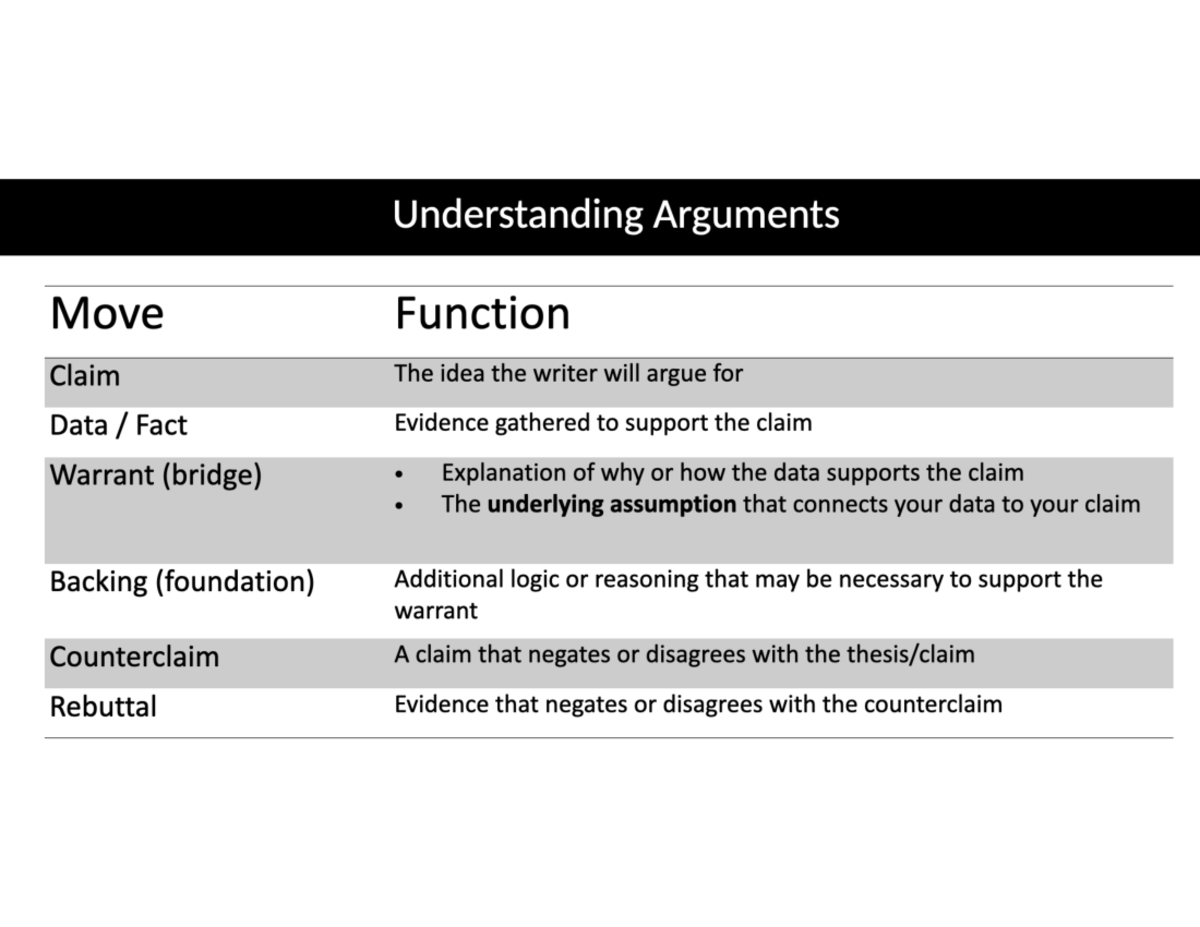 Understanding Arguments: Claims, Evidence, and Counterclaims - Studocu