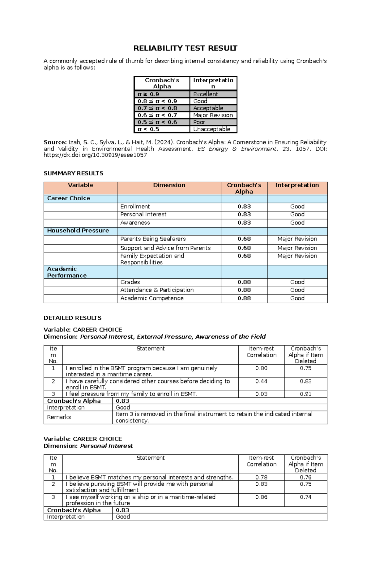 RELIABILITY TEST RESULTS: Internal Consistency Analysis for BSMT ...