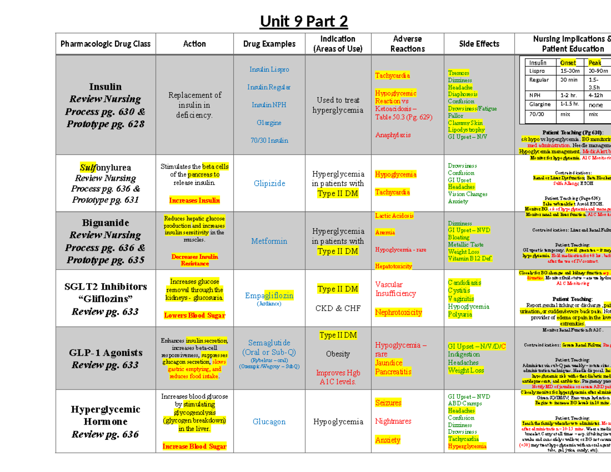 Unit 9 Table Part 2 - Spring 2025 - Unit 9 Part 2 Pharmacologic Drug ...