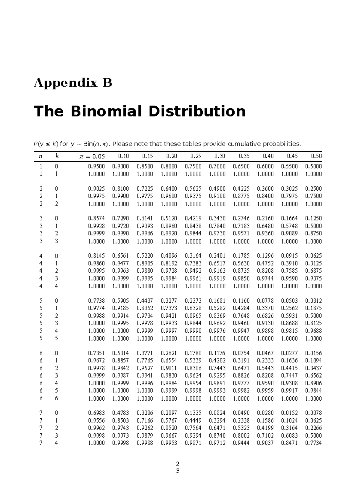 Tables Statistics 1 and 2 - Appendix B The Binomial Distribution n k π = P(y ≤ k) for y ∼ Bin(n ...