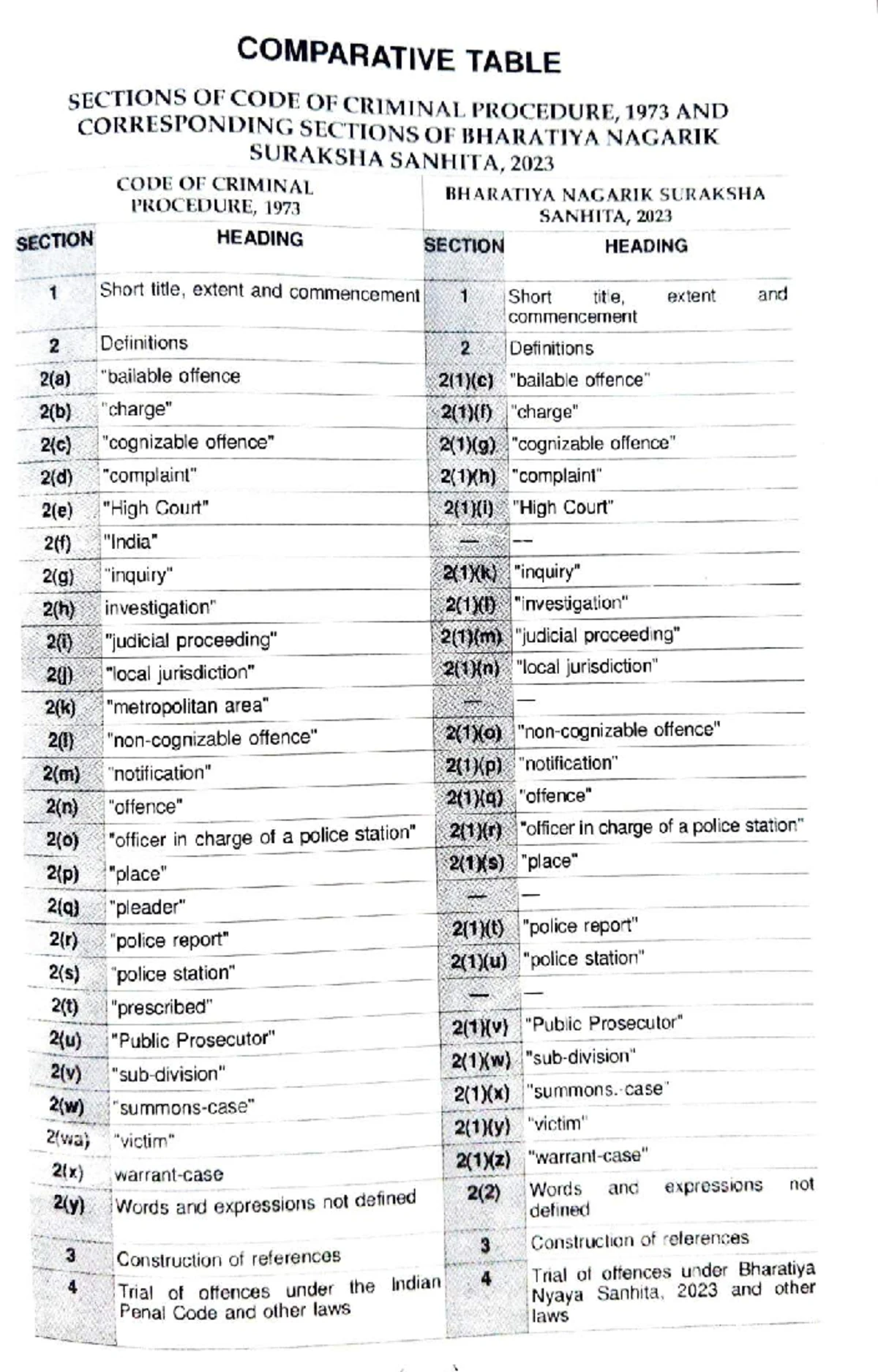 BNSS 2023 - Comprehensive Lecture Notes on Criminal Procedure - Studocu