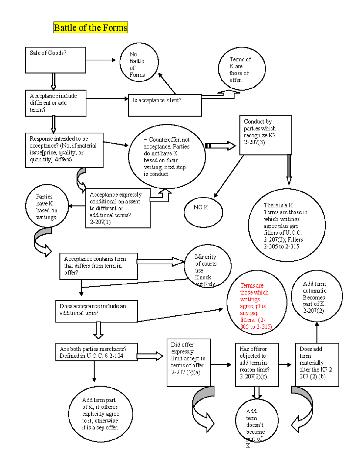 Battle of Forms Flow Chart: Understanding Acceptance & Terms - Studocu