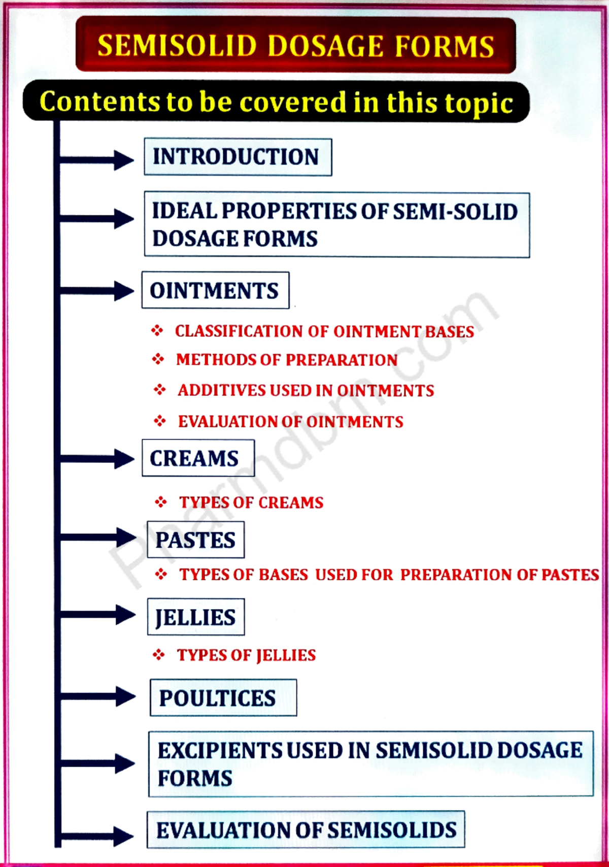 Pharmaceutics I (P1) Unit 5: Semisolid Dosage Forms Notes - Studocu
