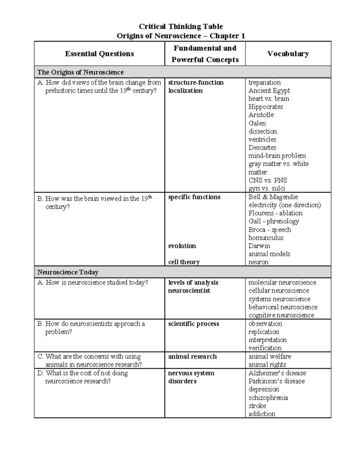 Critical Thinking Table on Neuroscience - Chapters 1 & 3 Insights - Studocu