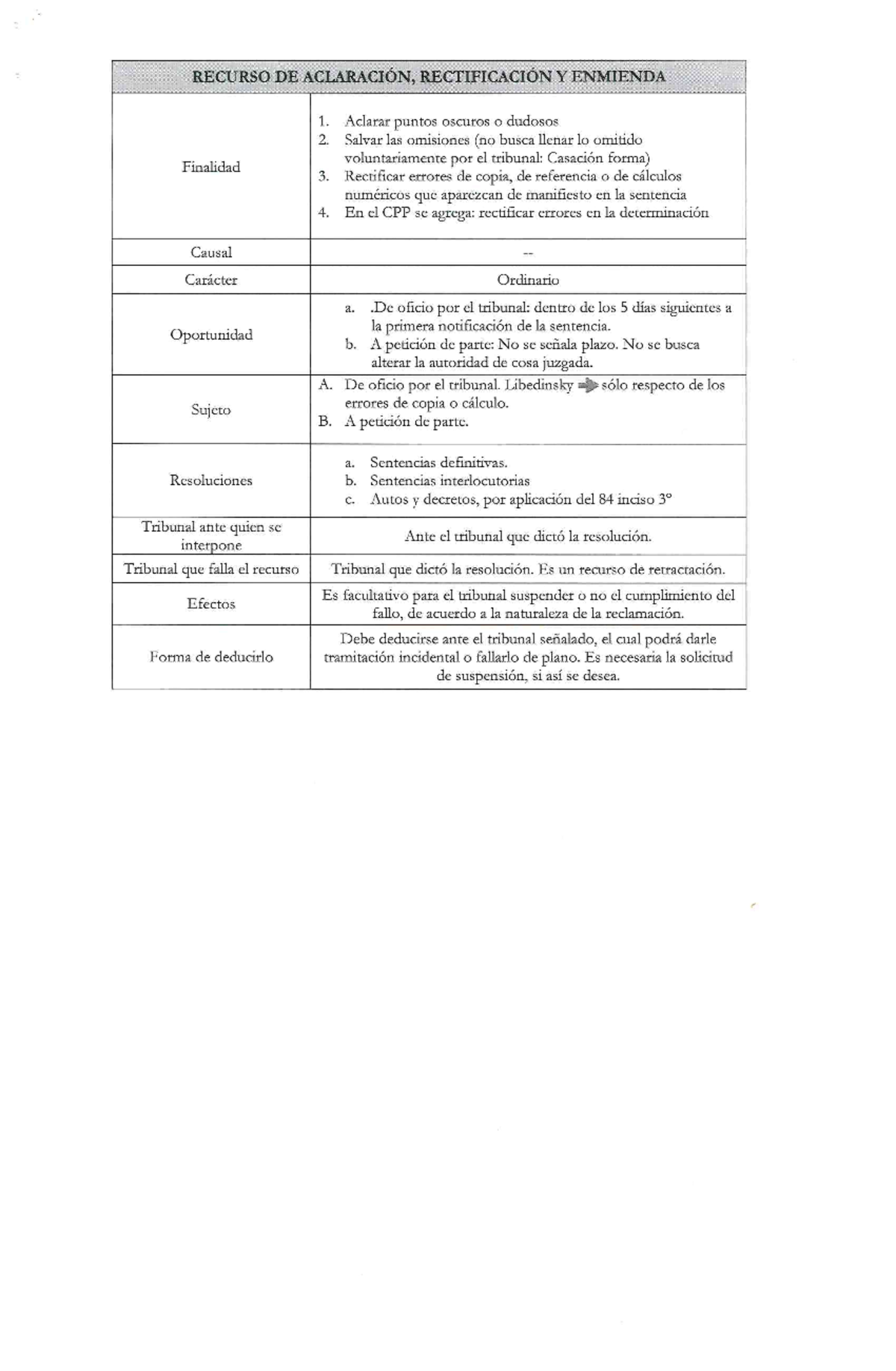 Cuadro Comparativo de Recursos Judiciales: Aclaración y Reposición ...