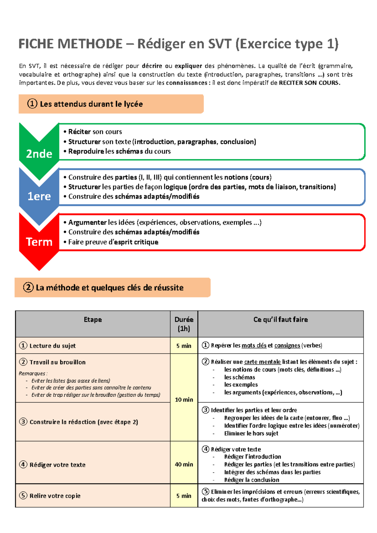 Fiche Méthode SVT M POURCHER : Rédaction Exercice Type 1 - Studocu