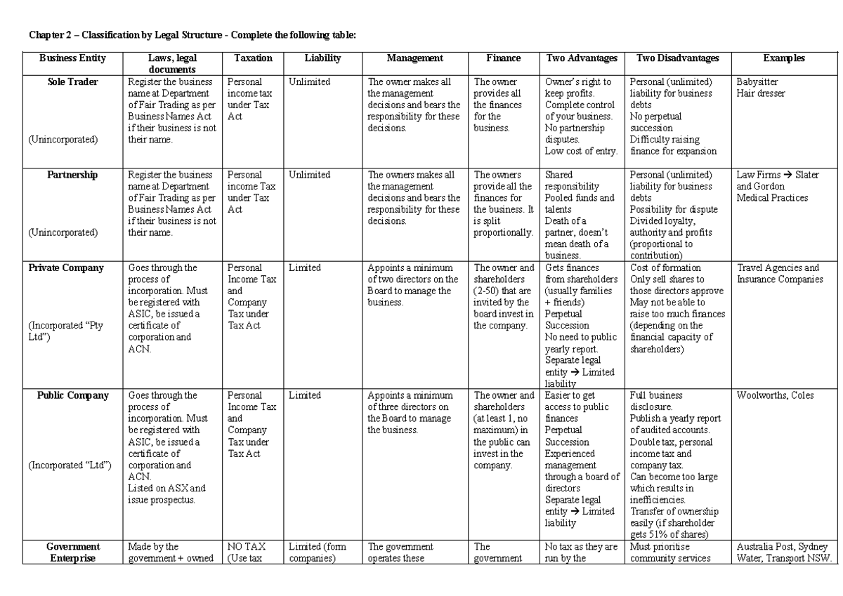 Chapter 2: Classification of Business Entities - Summary Notes - Studocu