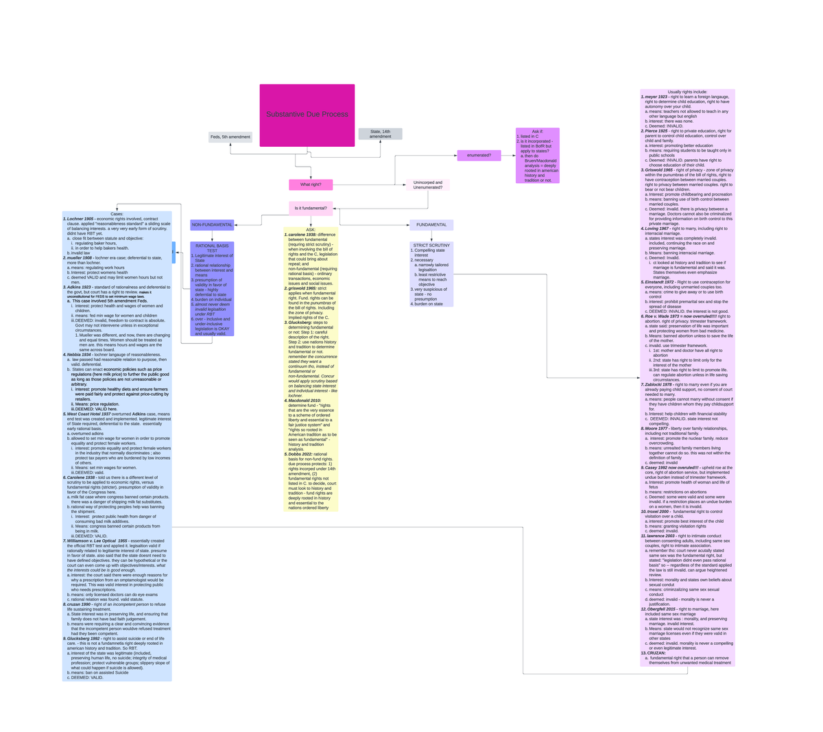 Substantive Due Process Analysis Flowchart for Amendments 5 & 14 - Studocu