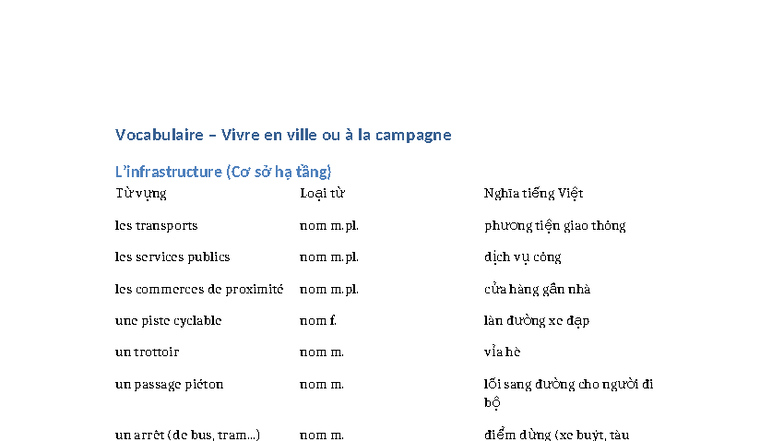Vocabulaire Vivre en Ville ou à la Campagne (Cơ sở hạ tầng) - Studocu