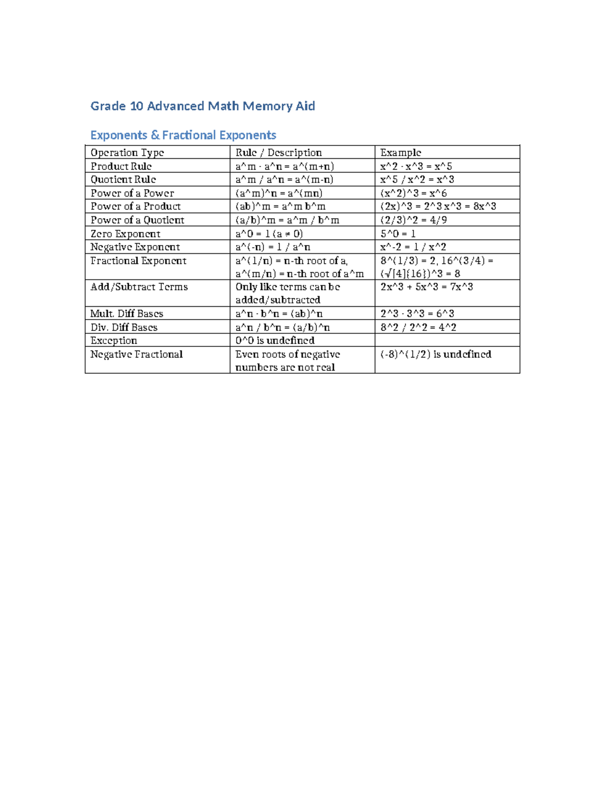 Grade 10 Exponents Table - Grade 10 Advanced Math Memory Aid Exponents ...