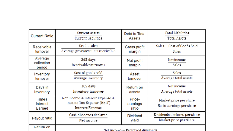 Financial Ratio Formula Sheet for Accounting (ACCT 101) - Studocu