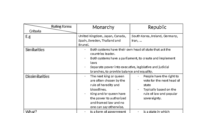 Different Systems of Governance: Monarchy vs. Republic (Law HW) - Studocu