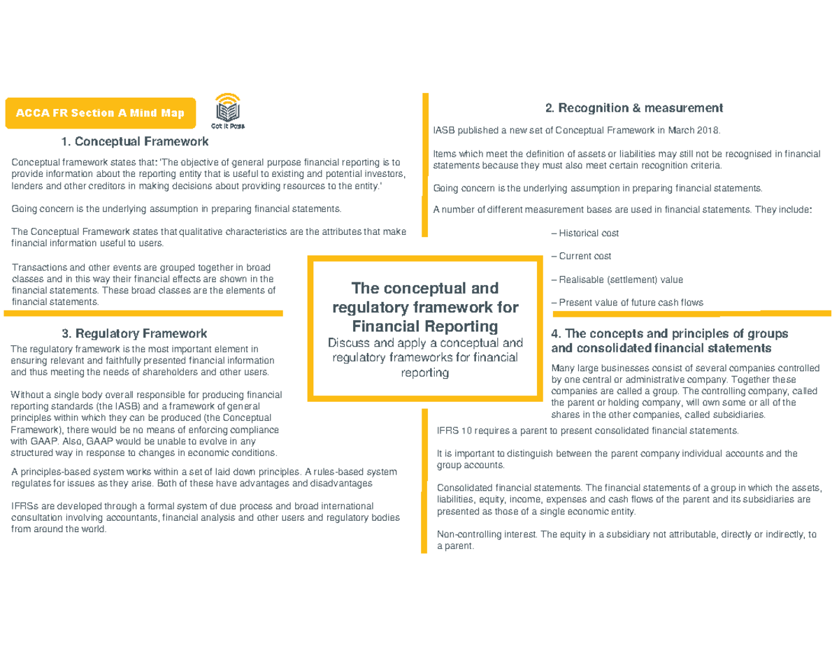 ACCA F7 Financial Reporting Mind Map Notes for Exam Preparation - Studocu