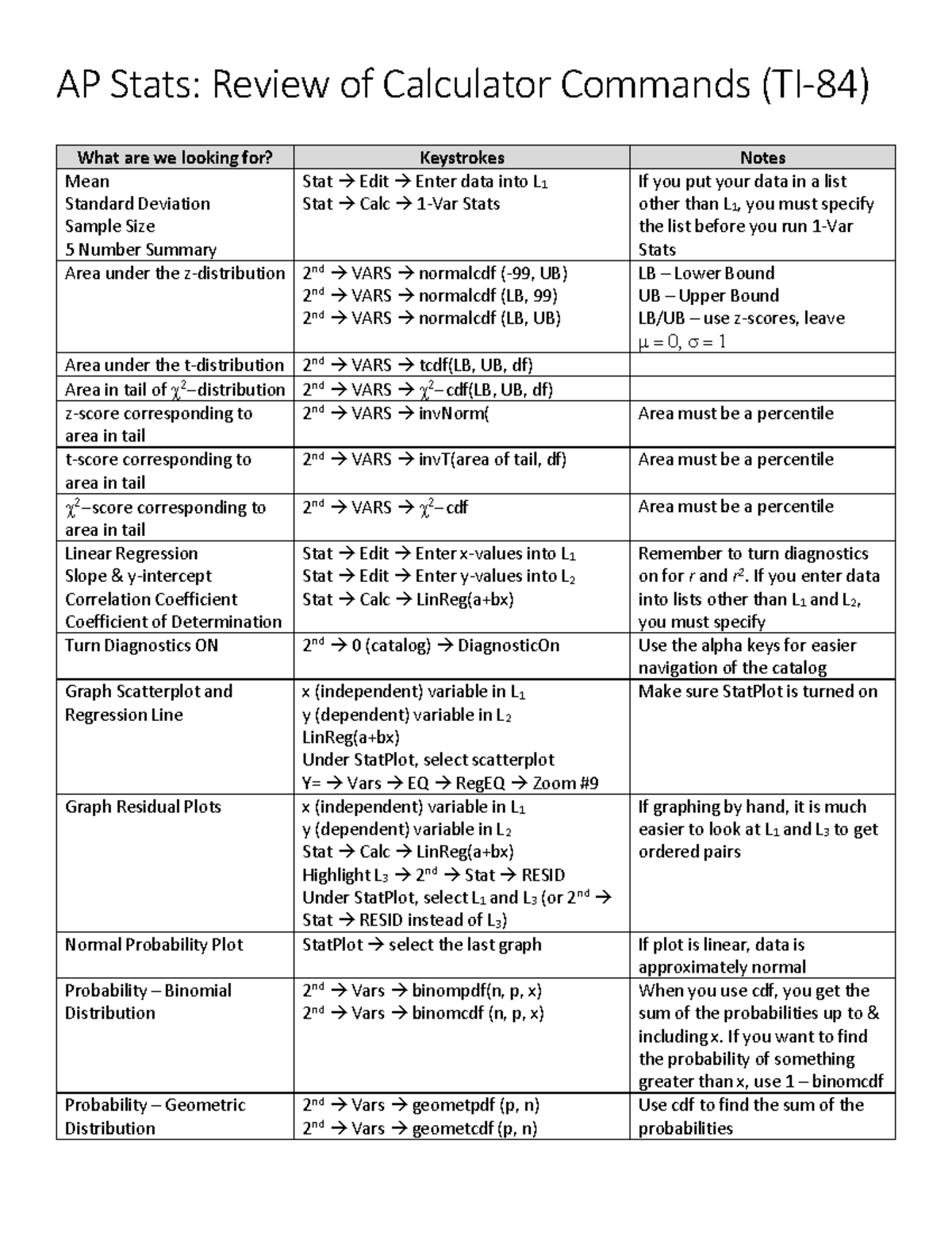 AP Stat: TI-84 Calc Commands Review for Mean & Distribution Analysis ...