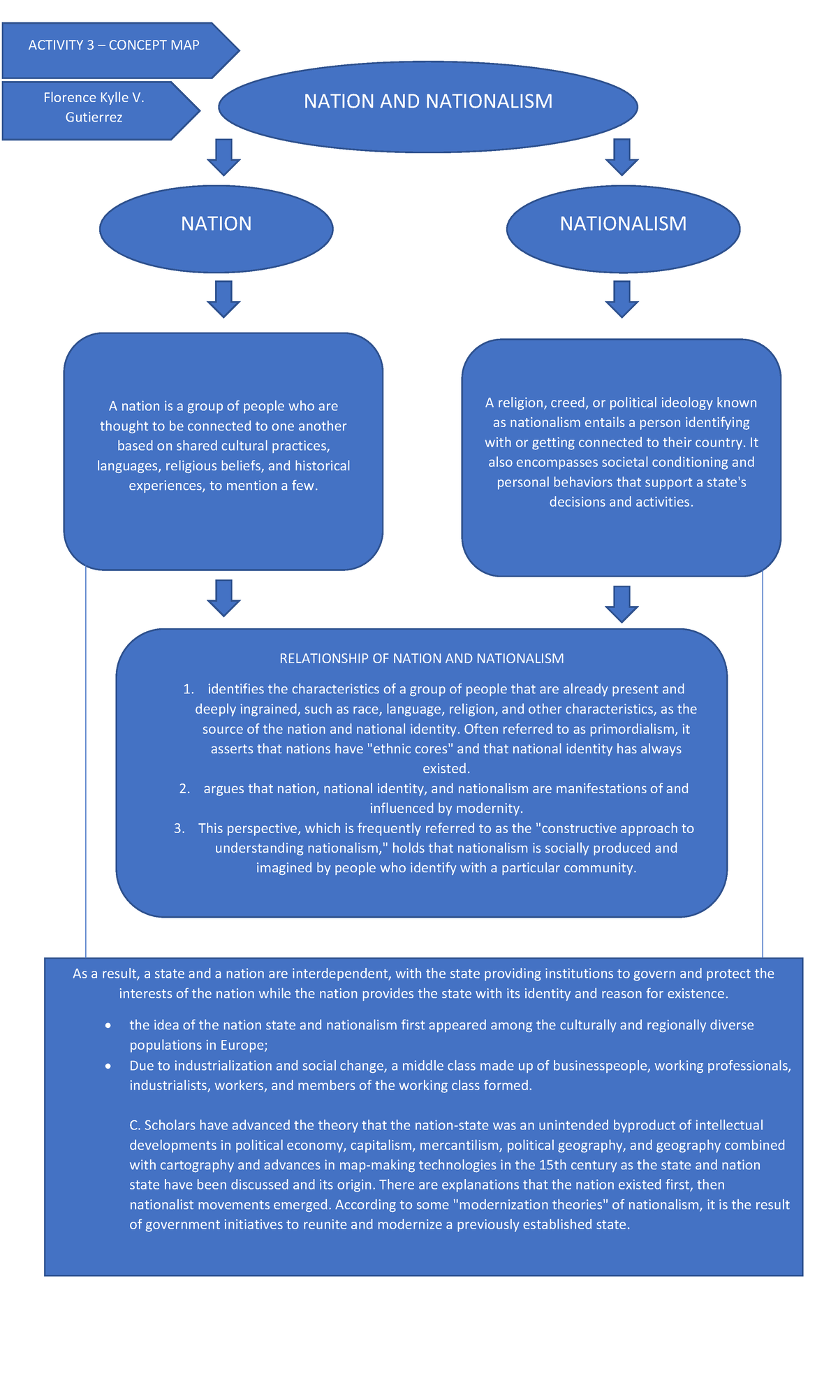 ACT 3 - Concept Map: Nation and Nationalism Fundamentals - Studocu