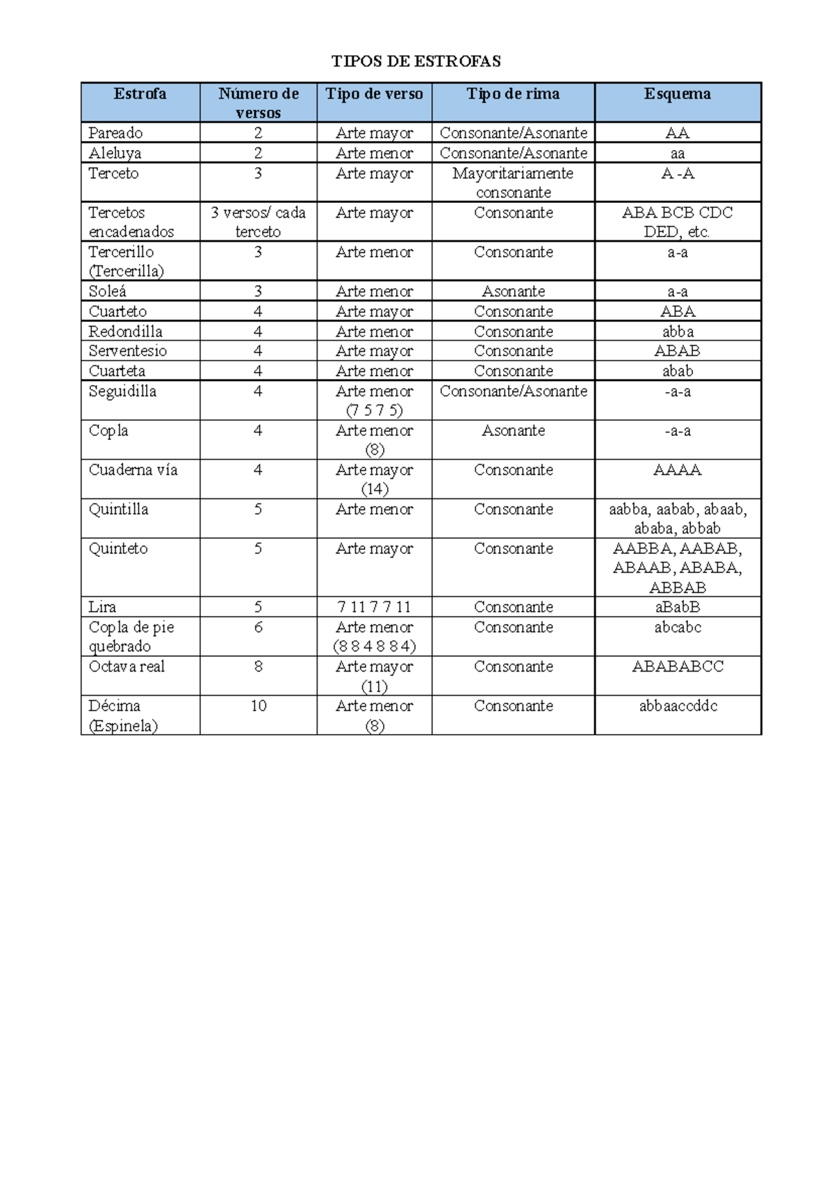 Tipos de Estrofas en Poesía: Guía Completa - Studocu