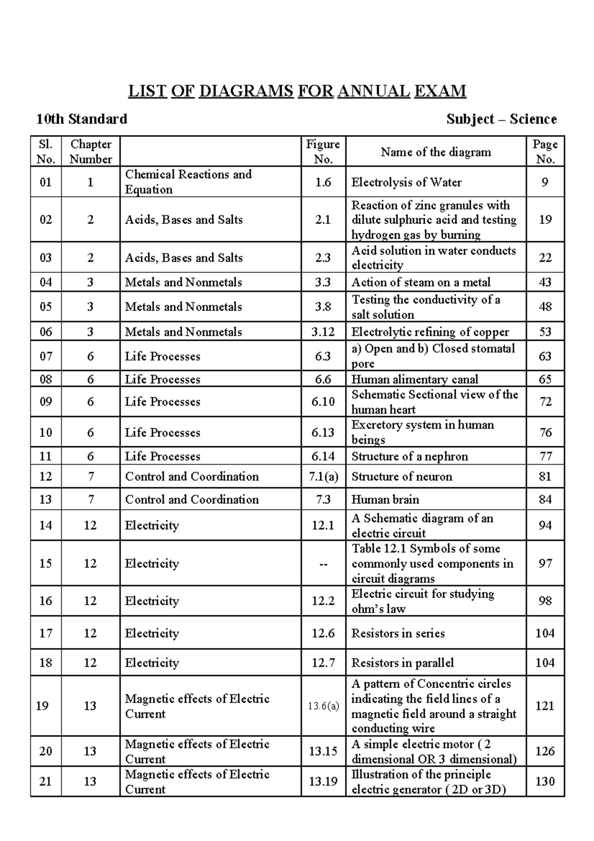 10th Standard Science Annual Exam: List of Diagrams - Studocu