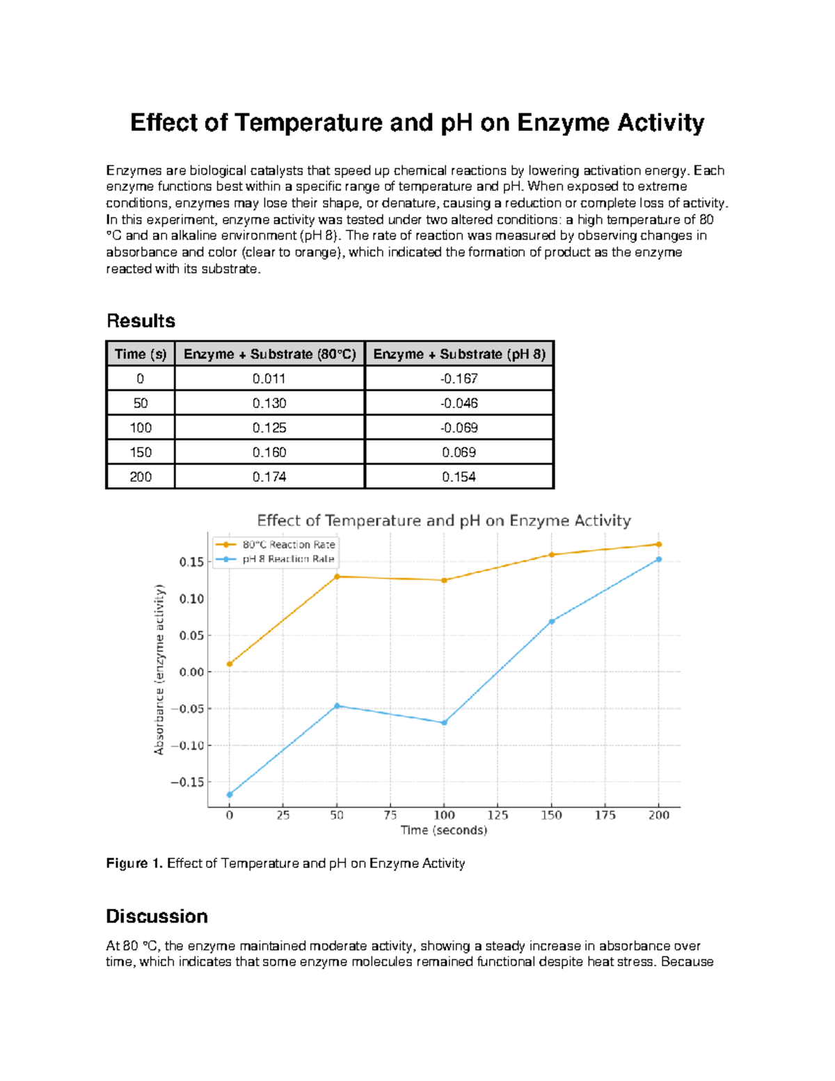 LAB Report: Impact of Temp & pH on Enzyme Activity - Studocu