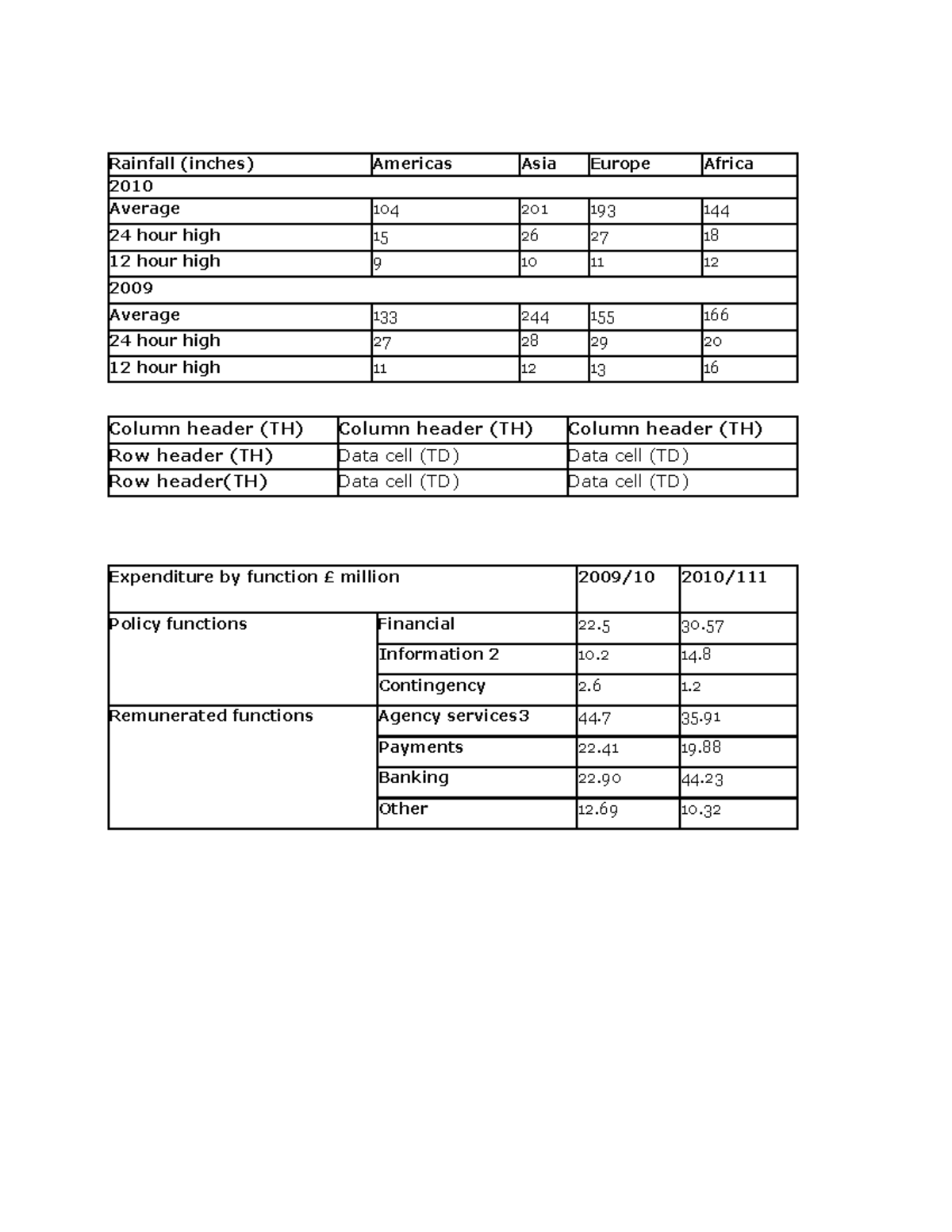 Rainfall Data Analysis 2010: Americas, Asia, Europe, Africa - Studocu