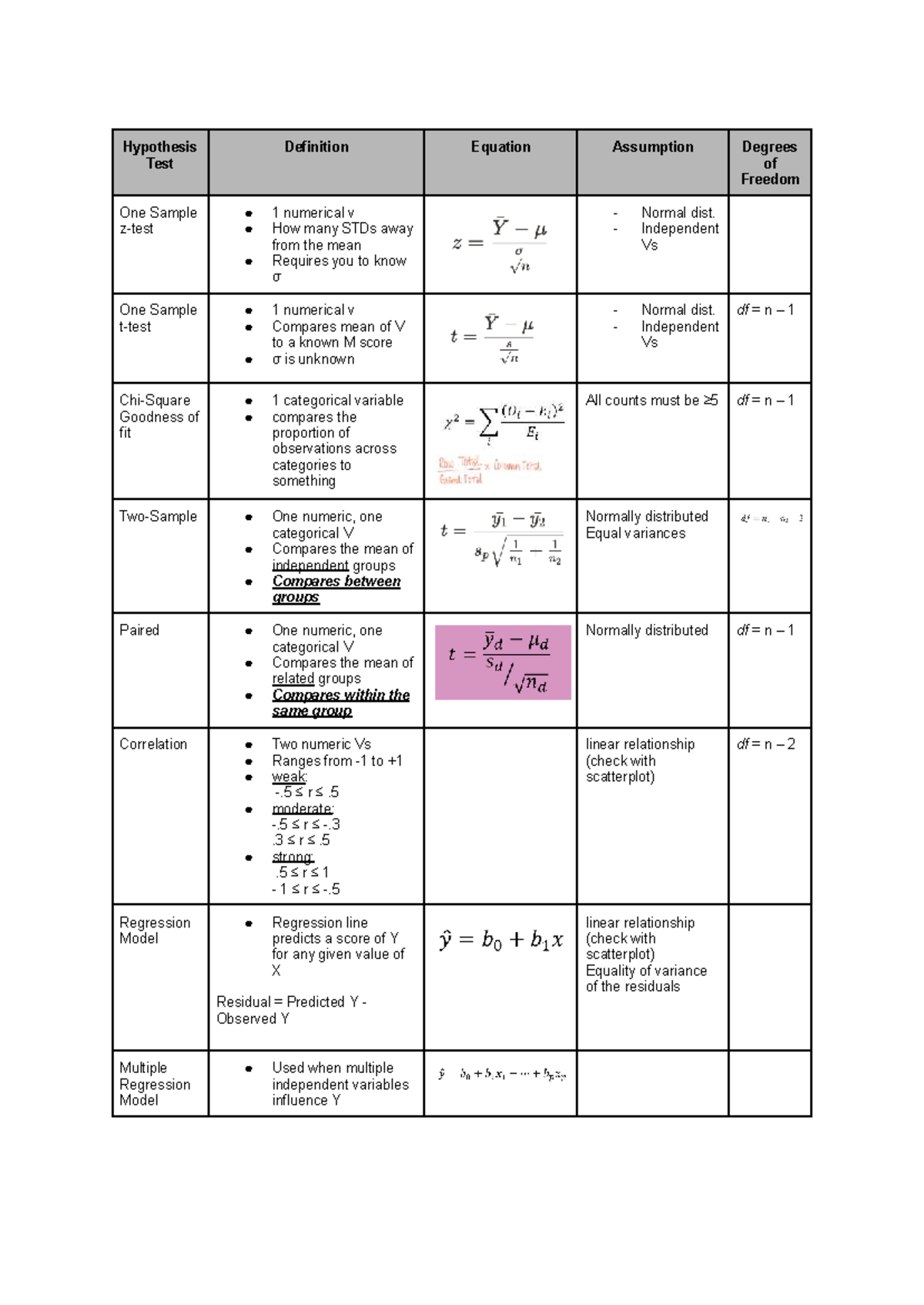 Stat1250 Final Exam Cheat Sheet: Hypothesis Testing Overview - Studocu