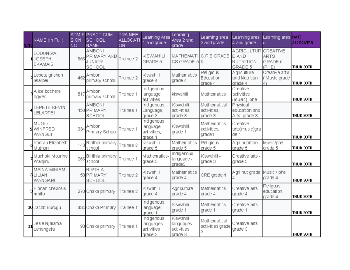 ADMIS PRACTICUM TRAINEE SION SCHOOL Learning Areas Overview - Studocu