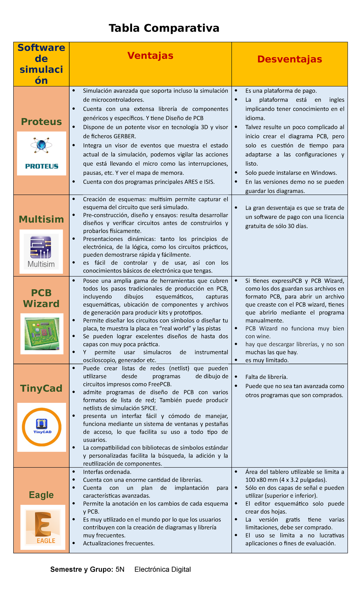 Tabla Comparativa de Software de Simulación - Electrónica Digital 5N ...