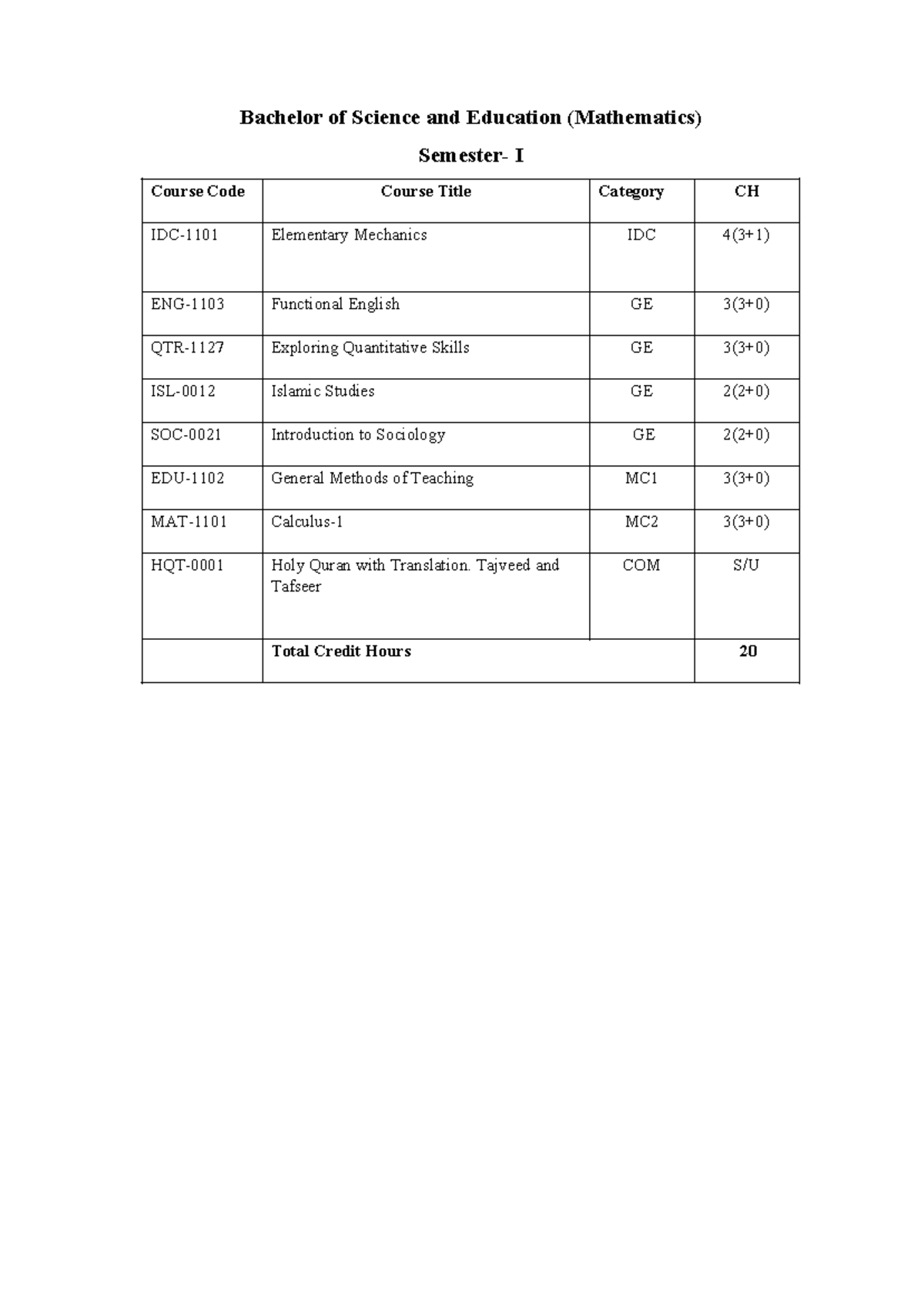 BS Ed Mathematics Course Content Overview: Mechanics, English ...