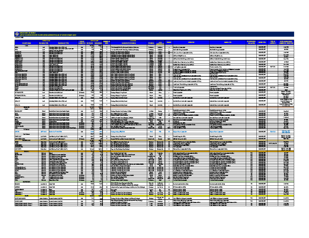 List of Existing Plants in Luzon Grid - 2024 Analysis (01) - Studocu