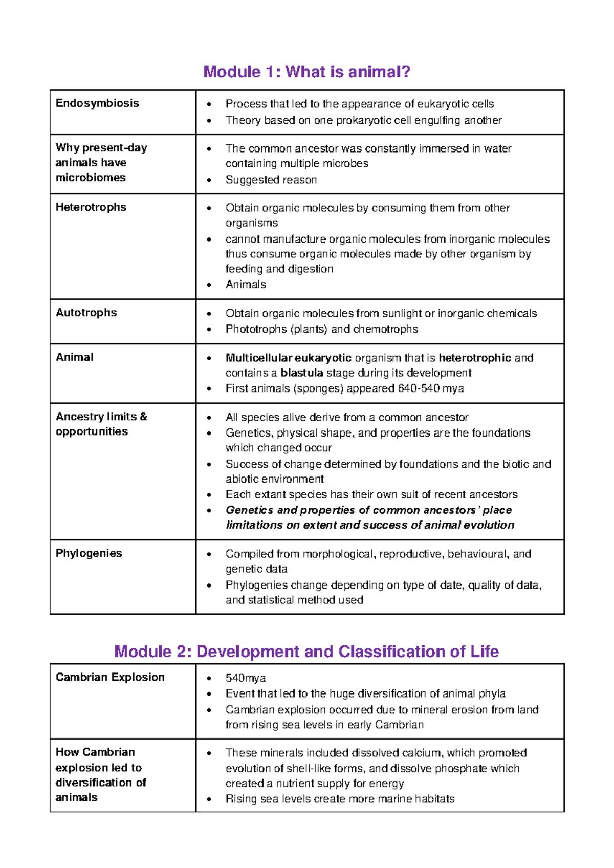 Final Exam Notes - summaries for online learning modules for exam prep ...
