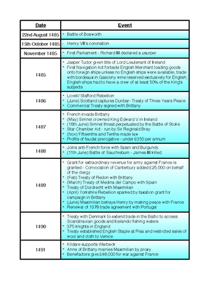 Mid Tudor Crisis Timeline - 28 January 1547 Henry dies, and his son ...