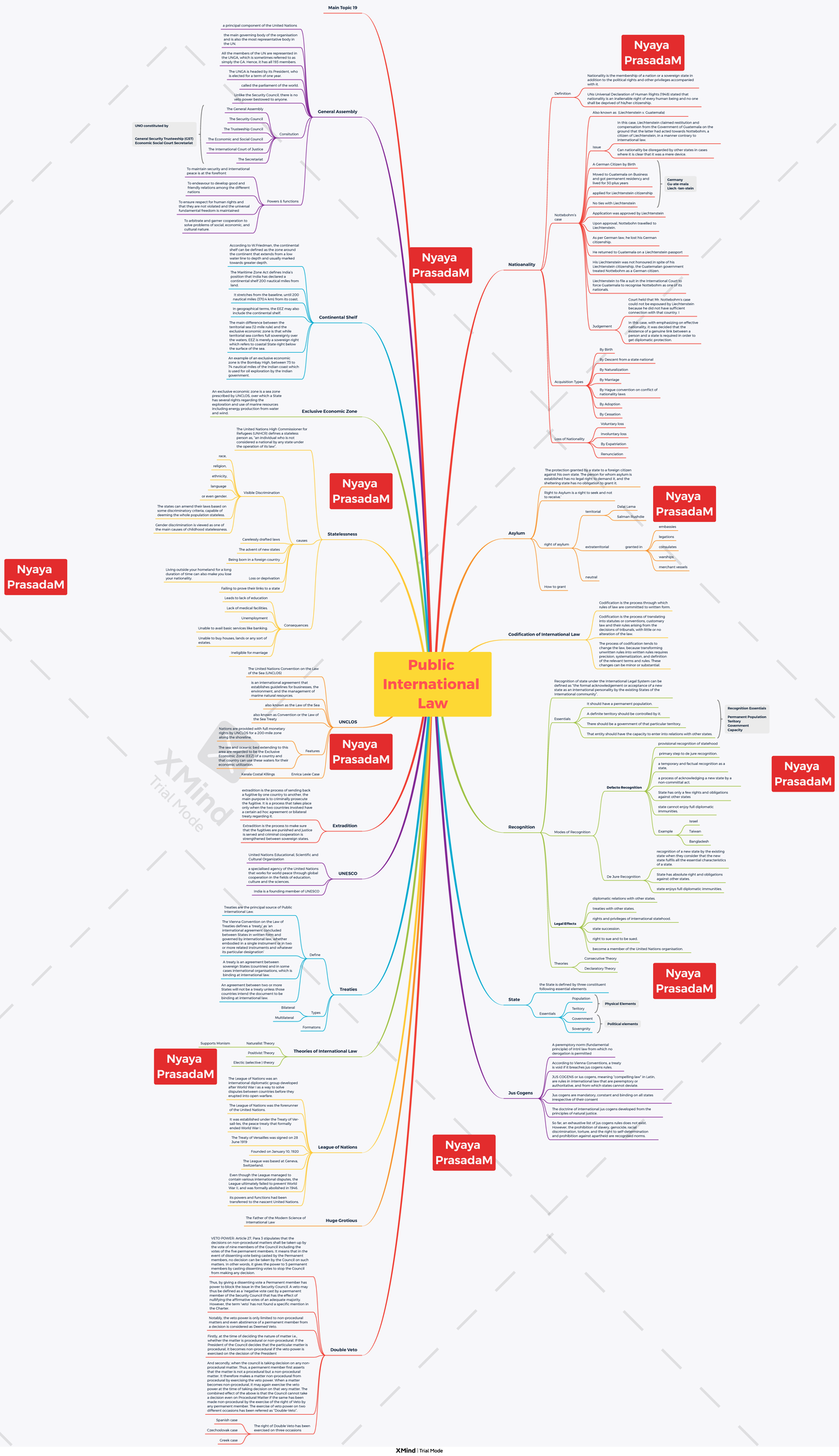 Public International Law in Nut Shell - Mind Map for easy understanding ...