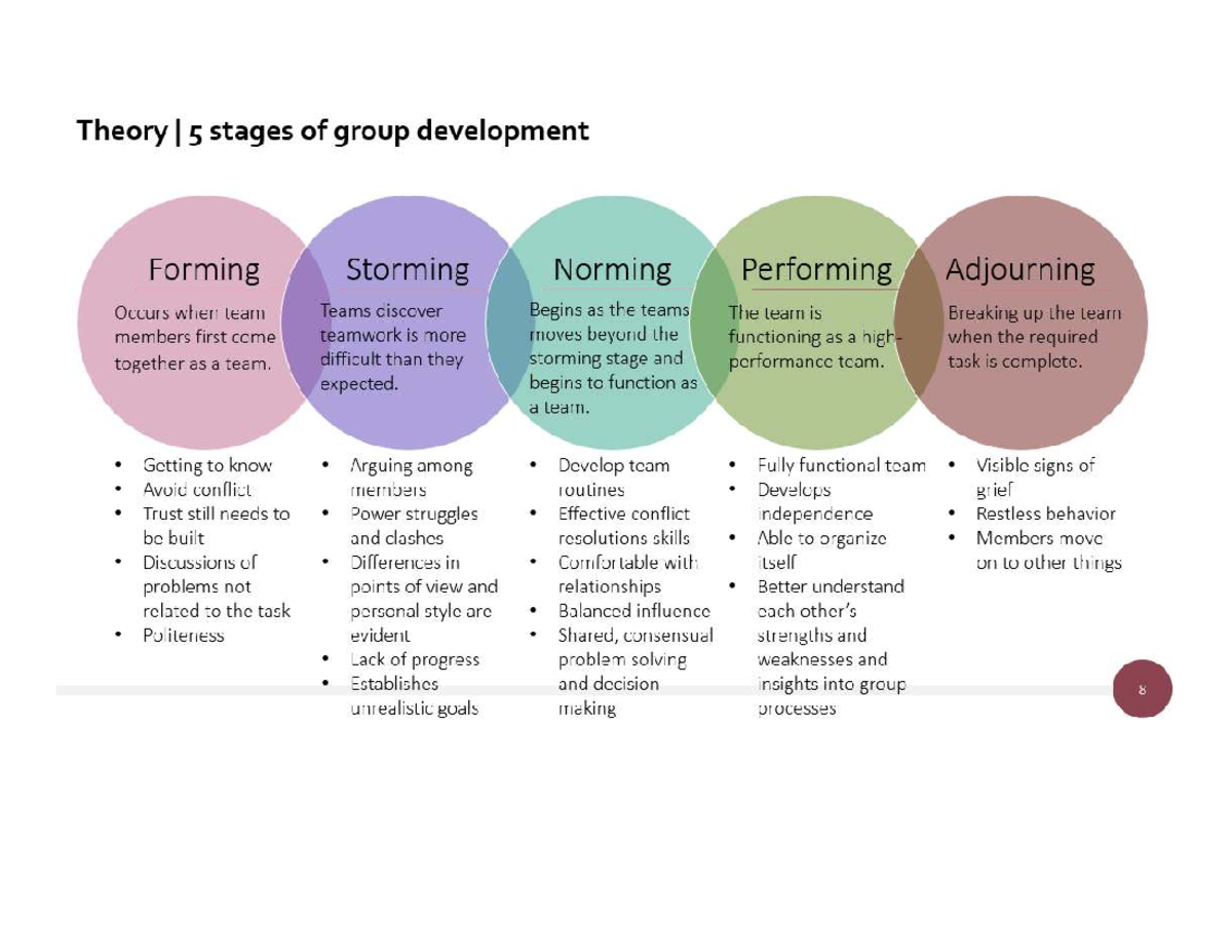 Tuckman's 5 Stages of Group Development: Theory Overview - Studeersnel
