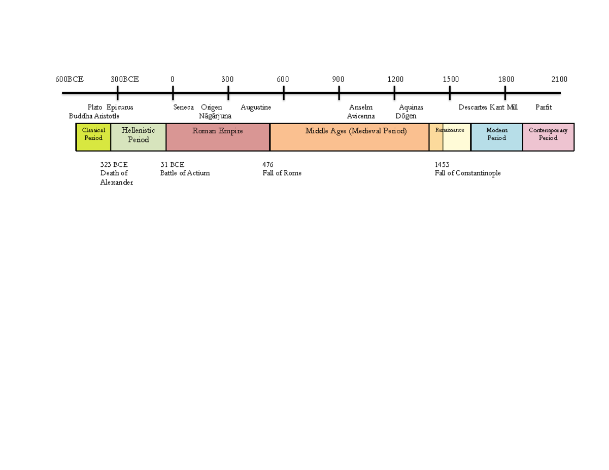 Timeline of Key Philosophers and Events in History - PHIL 345 - 600BCE ...