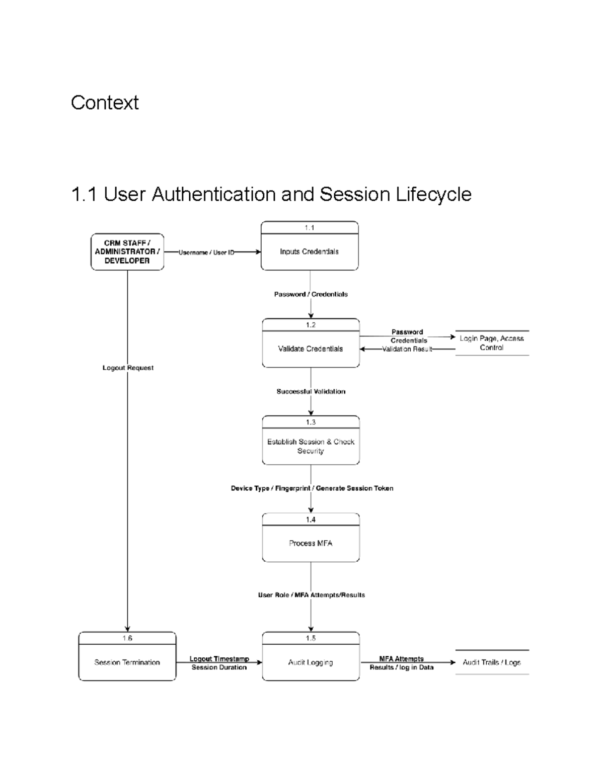 Vortex Data Flow Diagrams - Context 1 User Authentication and Session ...