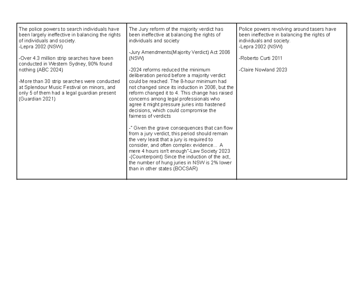 Balancing Rights: Police Powers & Jury Reform in NSW (CRIM 2002) - Studocu