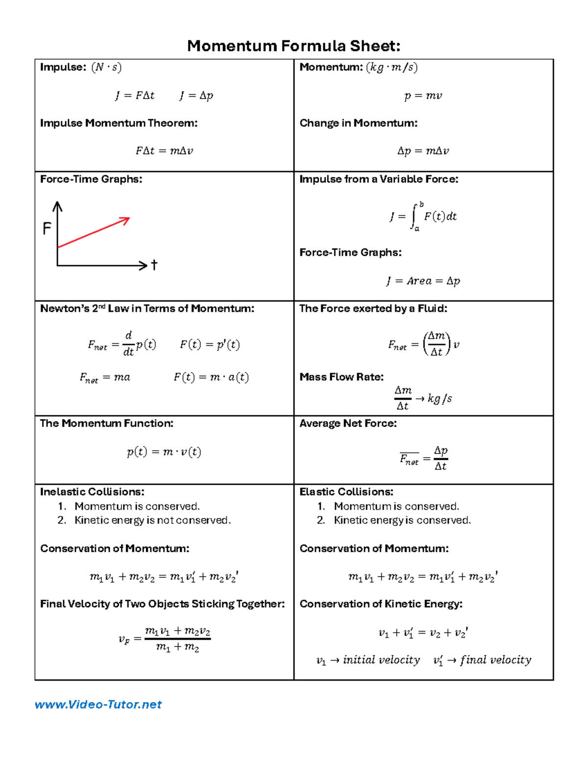Momentum Formula Sheet for Physics 101: Key Concepts & Equations - Studocu