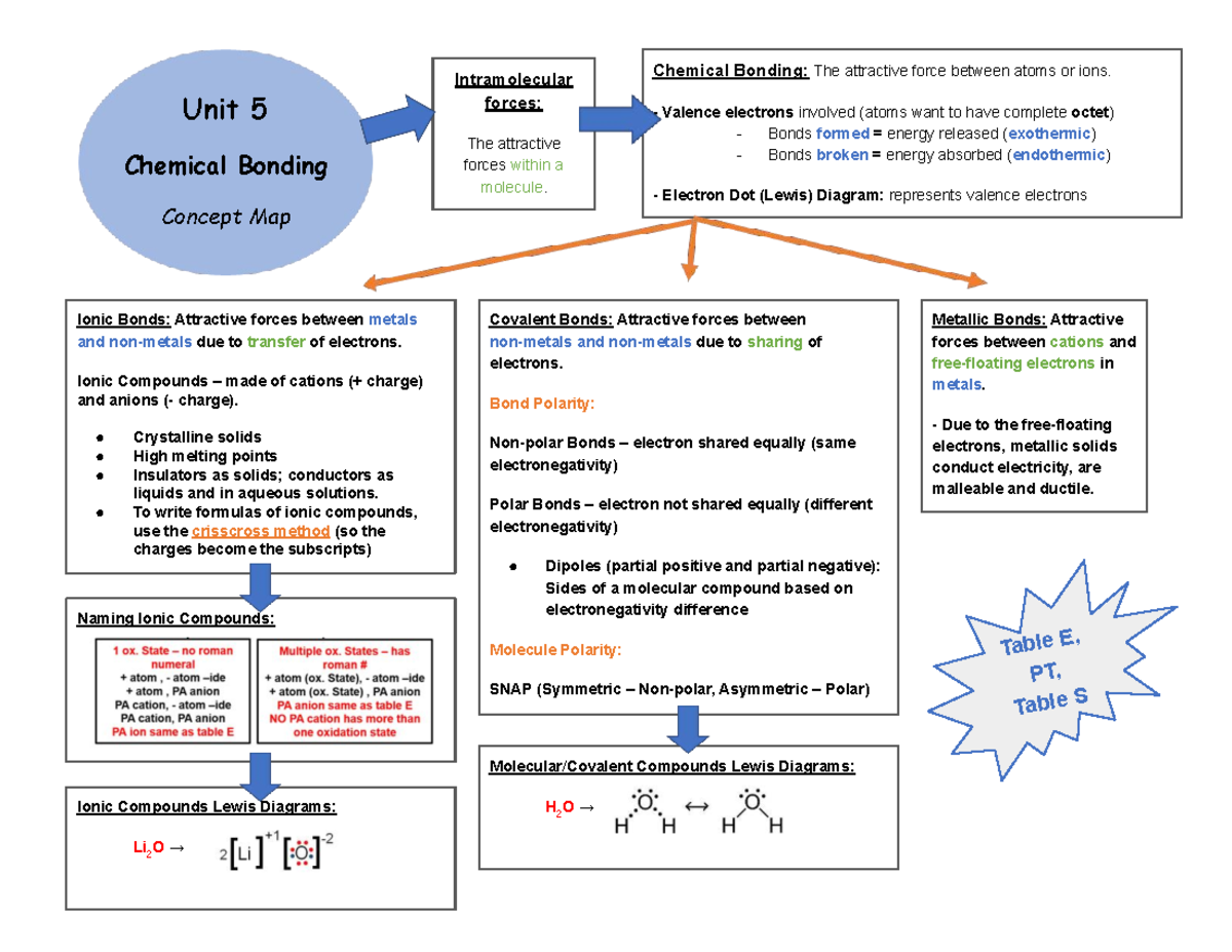 Chemical Bonding Concepts & Lewis Structures - Unit 5 Notes - Studocu