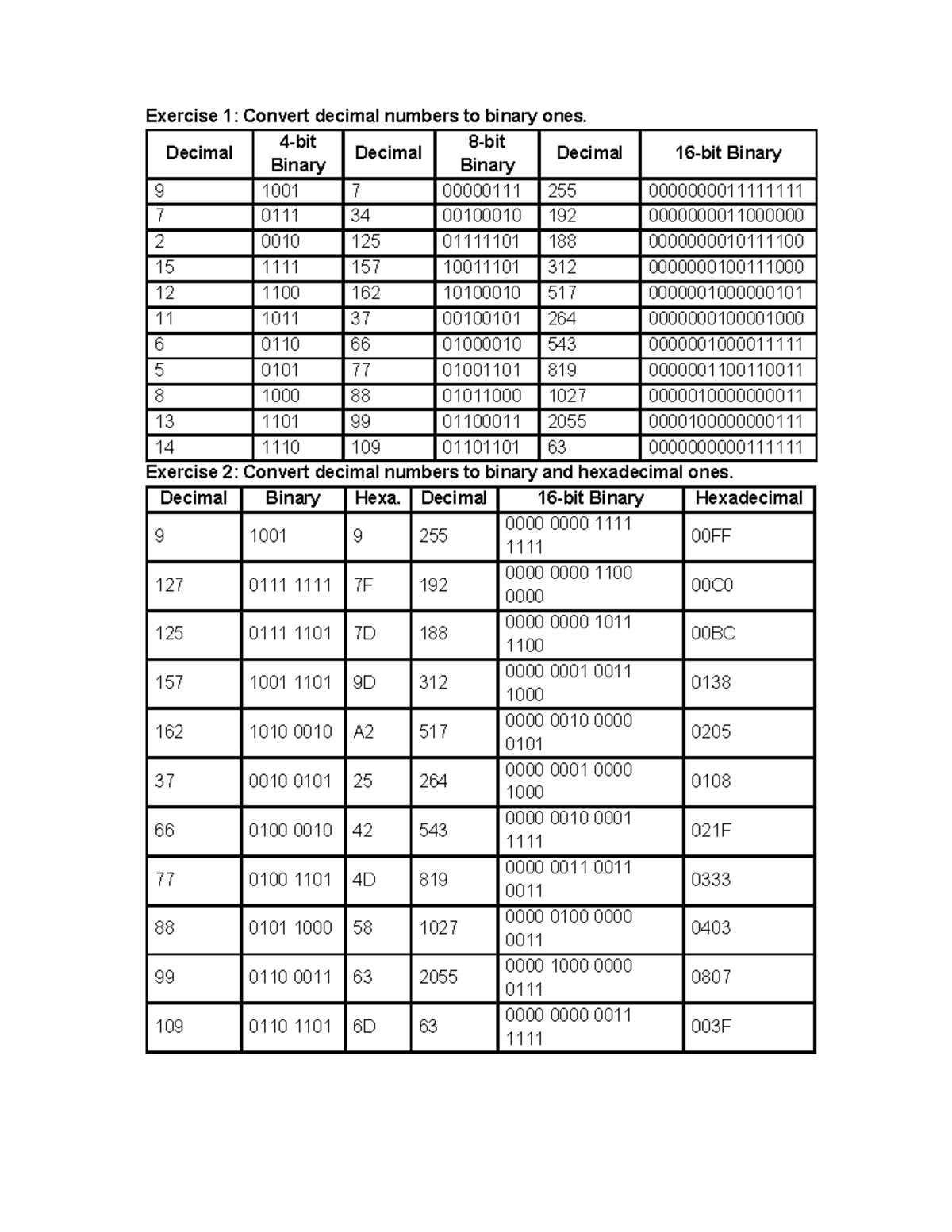 Lab1 - lab1 csi106 - Exercise 1: Convert decimal numbers to binary ones ...