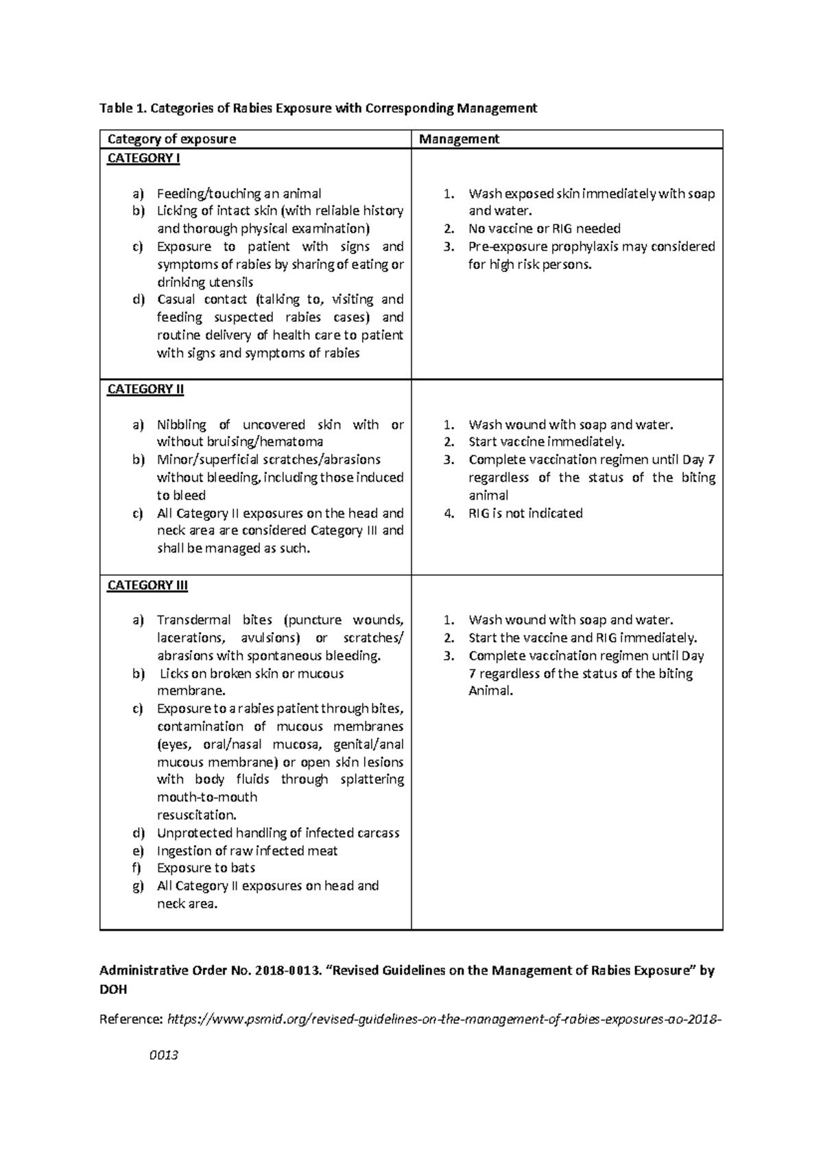 DOH Revised Guidelines: Categories of Rabies Exposure Management - Studocu