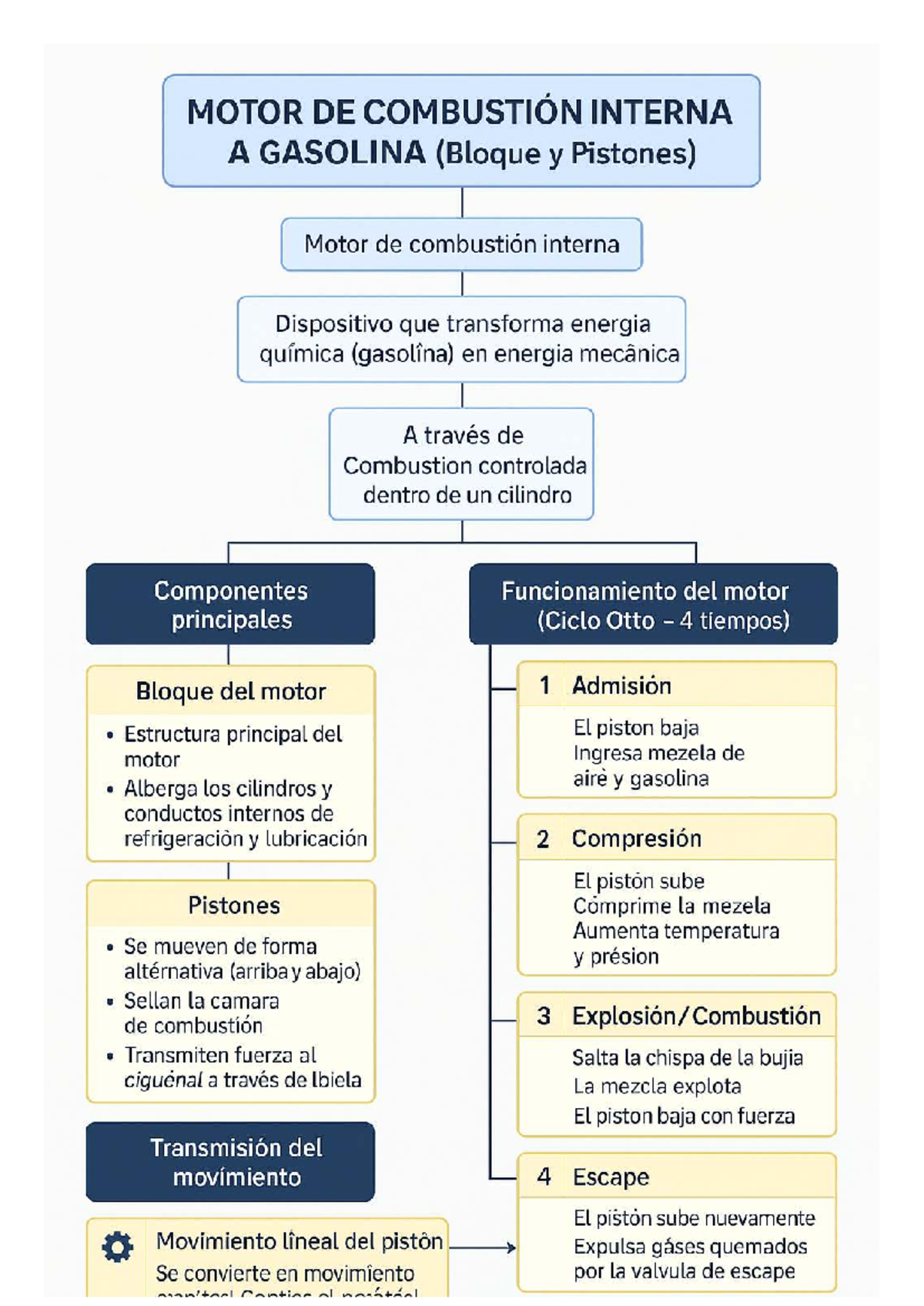 Mapa Conceptual: Motor de Combustión Interna a Gasolina (Bloque y ...