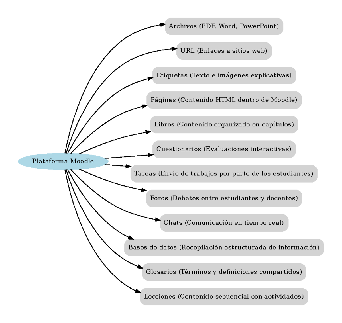 Mapa Conceptual Moodle - Plataforma Moodle Archivos (PDF, Word ...
