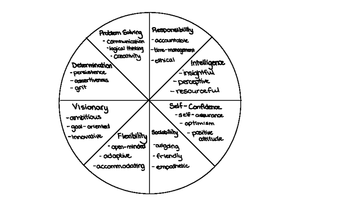 Leadership Pizza - Problem Solving Responsibility -communication ...