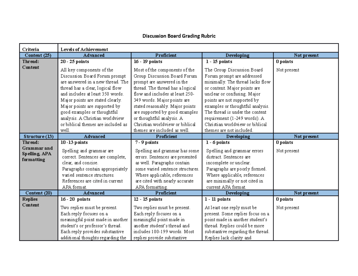 Discussion Board Forum Grading Rubric: Evaluation Criteria & Guidelines ...
