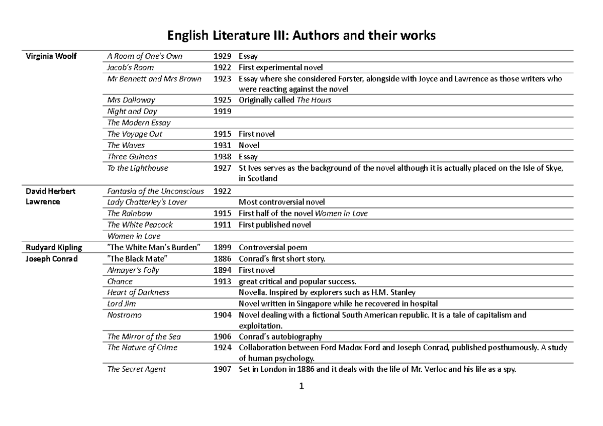 English Literature III: Key Authors and Their Works Overview - Studocu