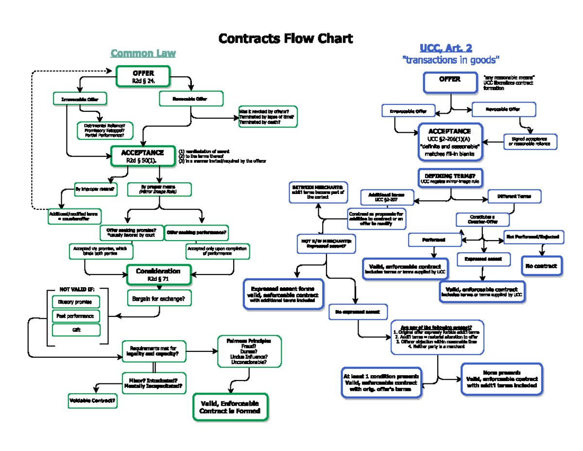 Contracts Flow Chart. CL and UCC ( Reddit) - CON1 - Studocu